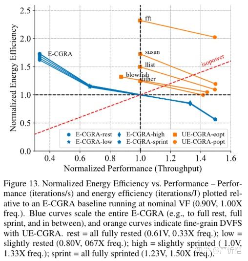 HPCA21:Ultra-Elastic CGRAs for Irregular Loop Specialization - 知乎