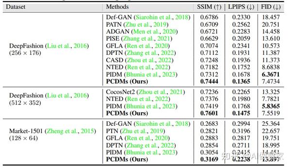腾讯AI Lab提出了一种使用渐进式条件扩散模型（PCDMs）完成姿态引导人物图像合成的新方法! - 知乎