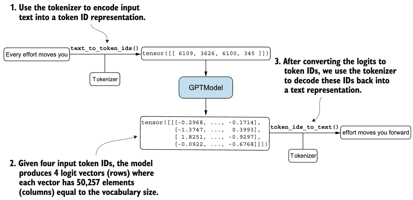 第5章-Pretraining on unlabeled data - 知乎