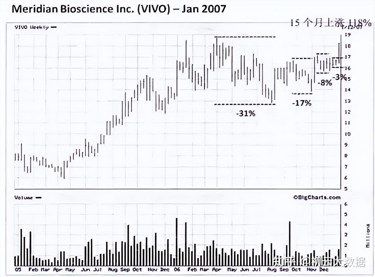 VCP模式详解及当前几个漂亮的VCP股票 - 知乎