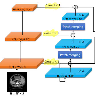 HiFormer: Hierarchical Multi-scale Representations Using Transformers for Medical Image ...