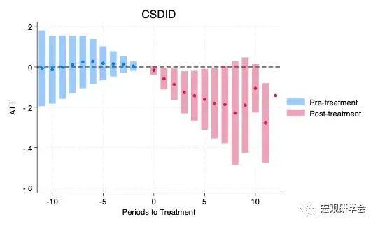 【Stata 18新功能】新DID估计量怎么选？ - 知乎