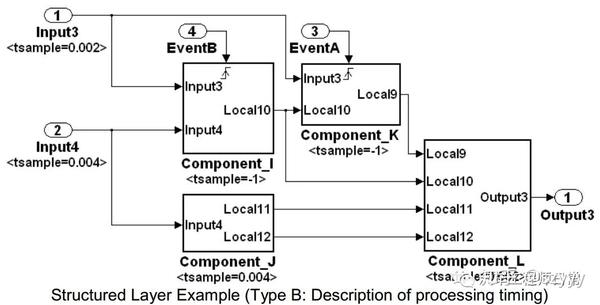 [MBD] 基于模型开发相关的建模规范_MAAB - 知乎