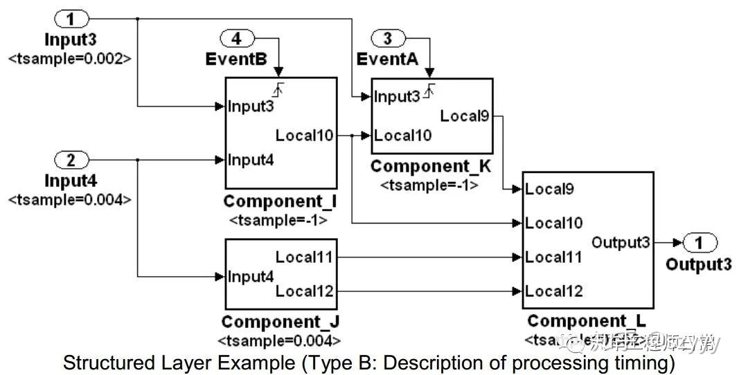 [MBD] 基于模型开发相关的建模规范_MAAB - 知乎