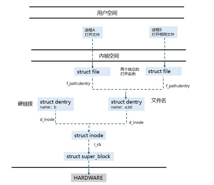 深入揭秘 Linux 虚拟文件系统 VFS（上） - 知乎