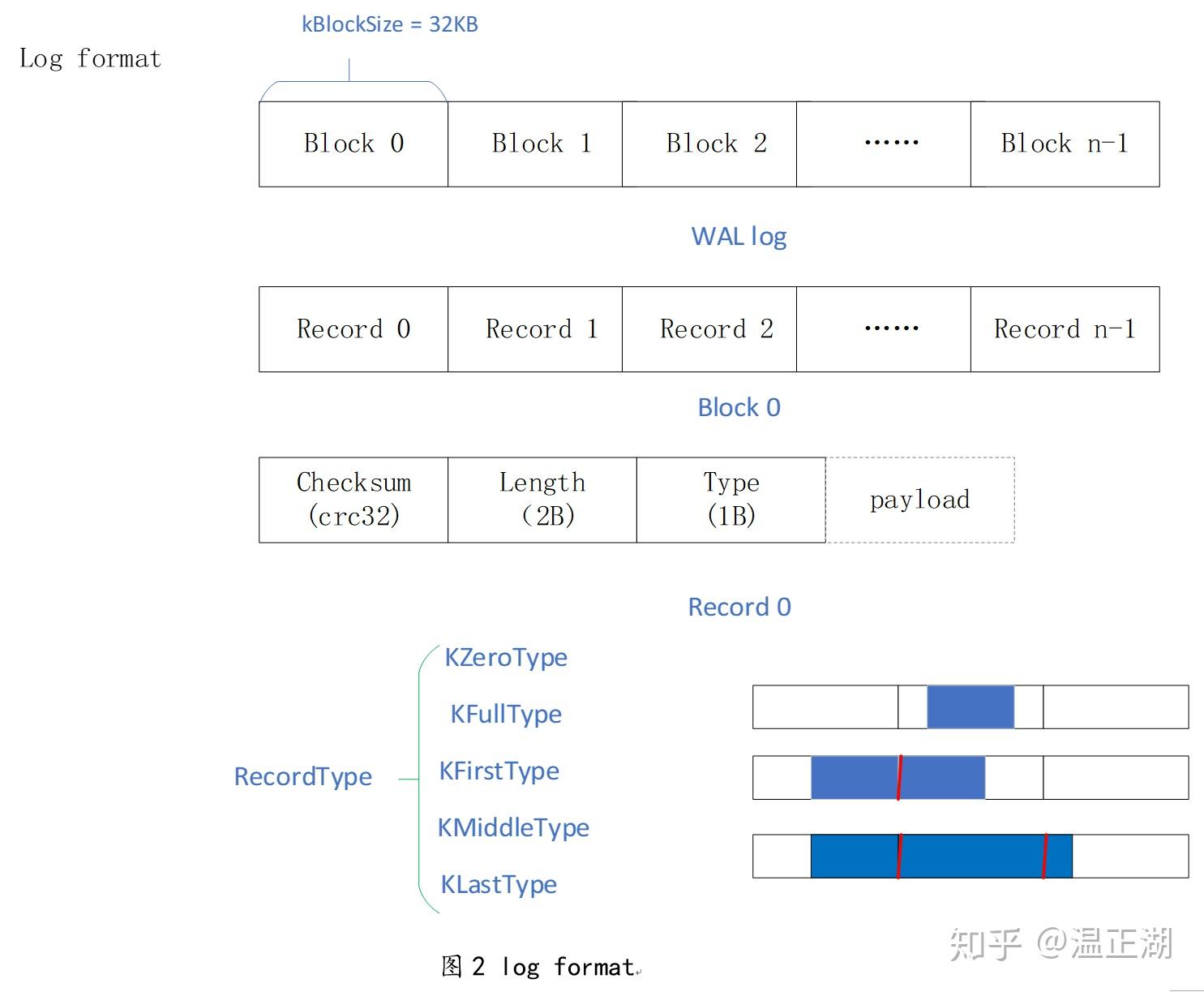 LevelDB设计与实现 - 基础篇 - 知乎