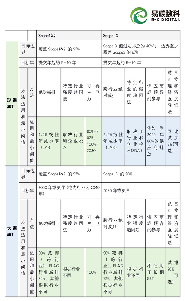 易碳大咖说 ｜ SBTi——科学碳目标标准及工具解读 - 知乎