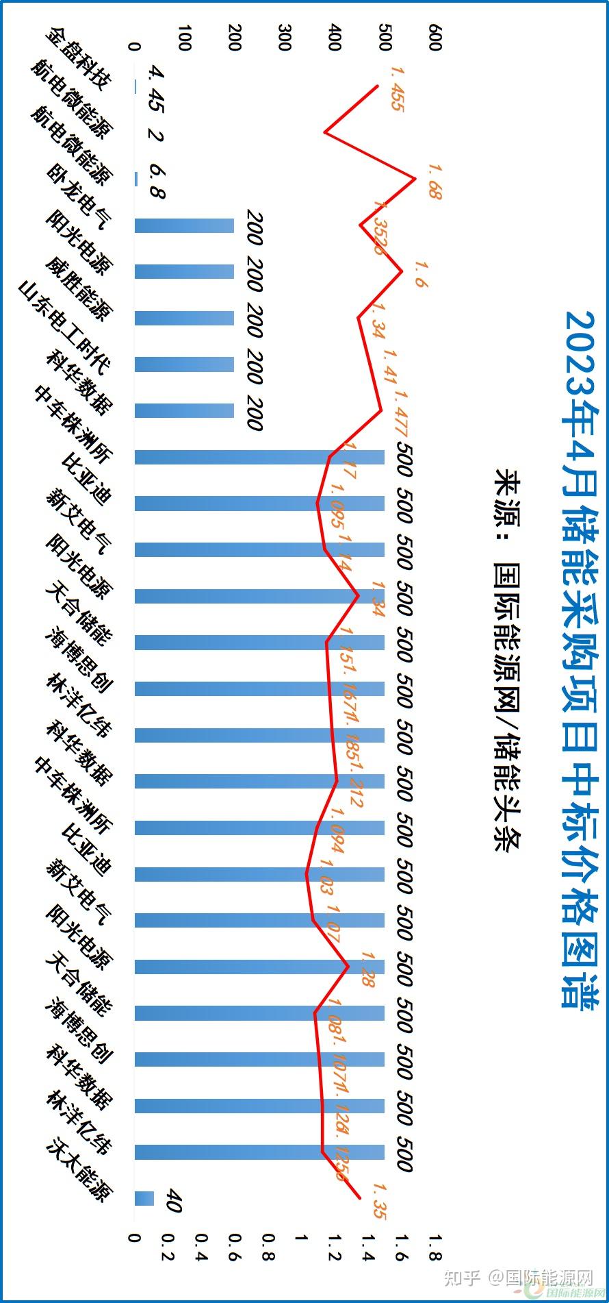 4月储能招中标解析：4小时储能系统1.14元/Wh、2小时储能EPC1.64元/Wh、开标2.7GW、招标2.5GW！ - 知乎