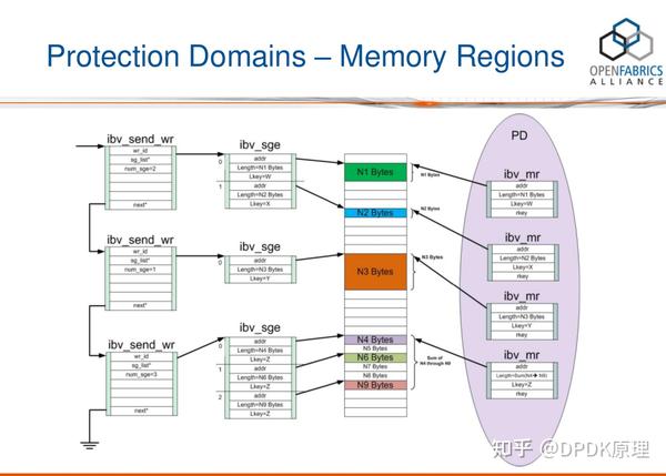 SPDK/NVMe存储技术分析之理解SGL - 知乎