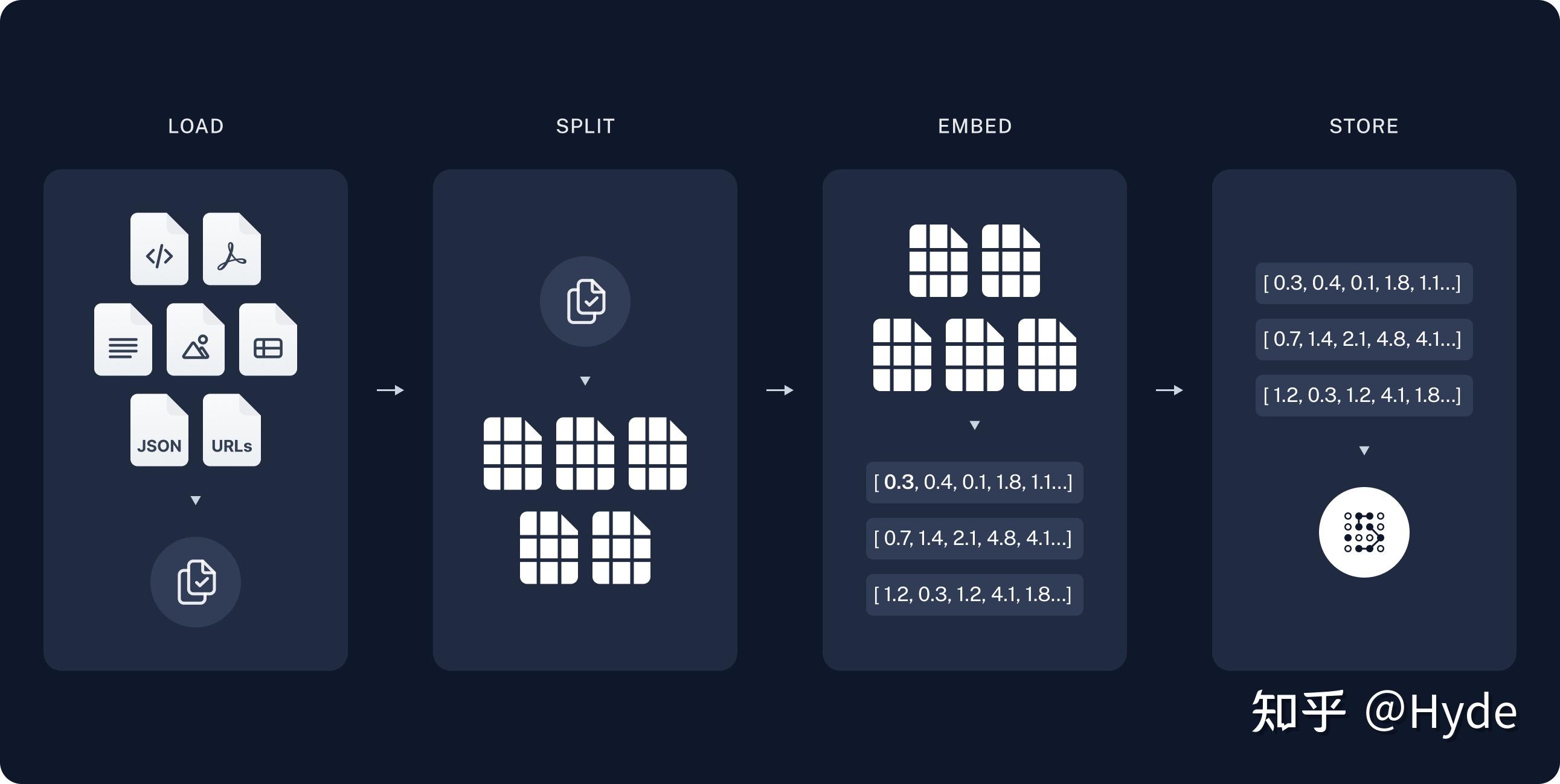 最优化大模型效果之 RAG（一）：Naive RAG - 知乎
