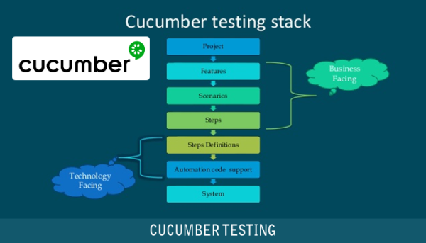 Selenium Pom Cucumber Framework Before Keyword 知乎