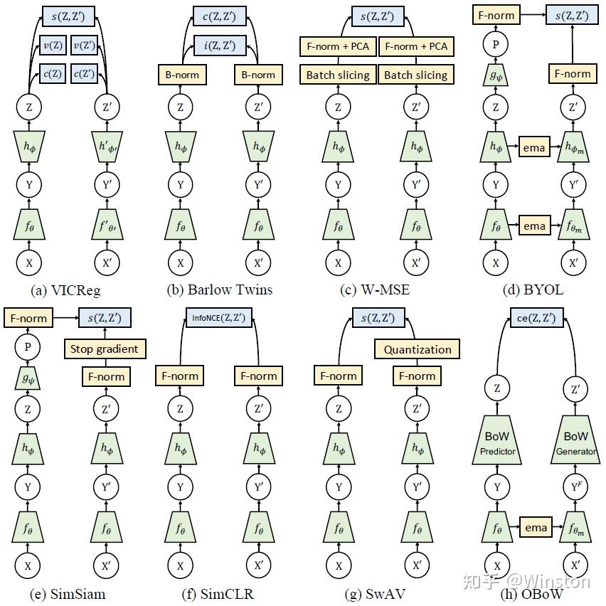 VICReg: Variance-Invariance-Covariance Regularization for Self-Supervised Learning - 知乎