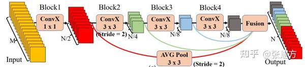 【CVPR2021语义分割】STDC语义分割网络|BiSeNet的轻量化加强版 - 知乎