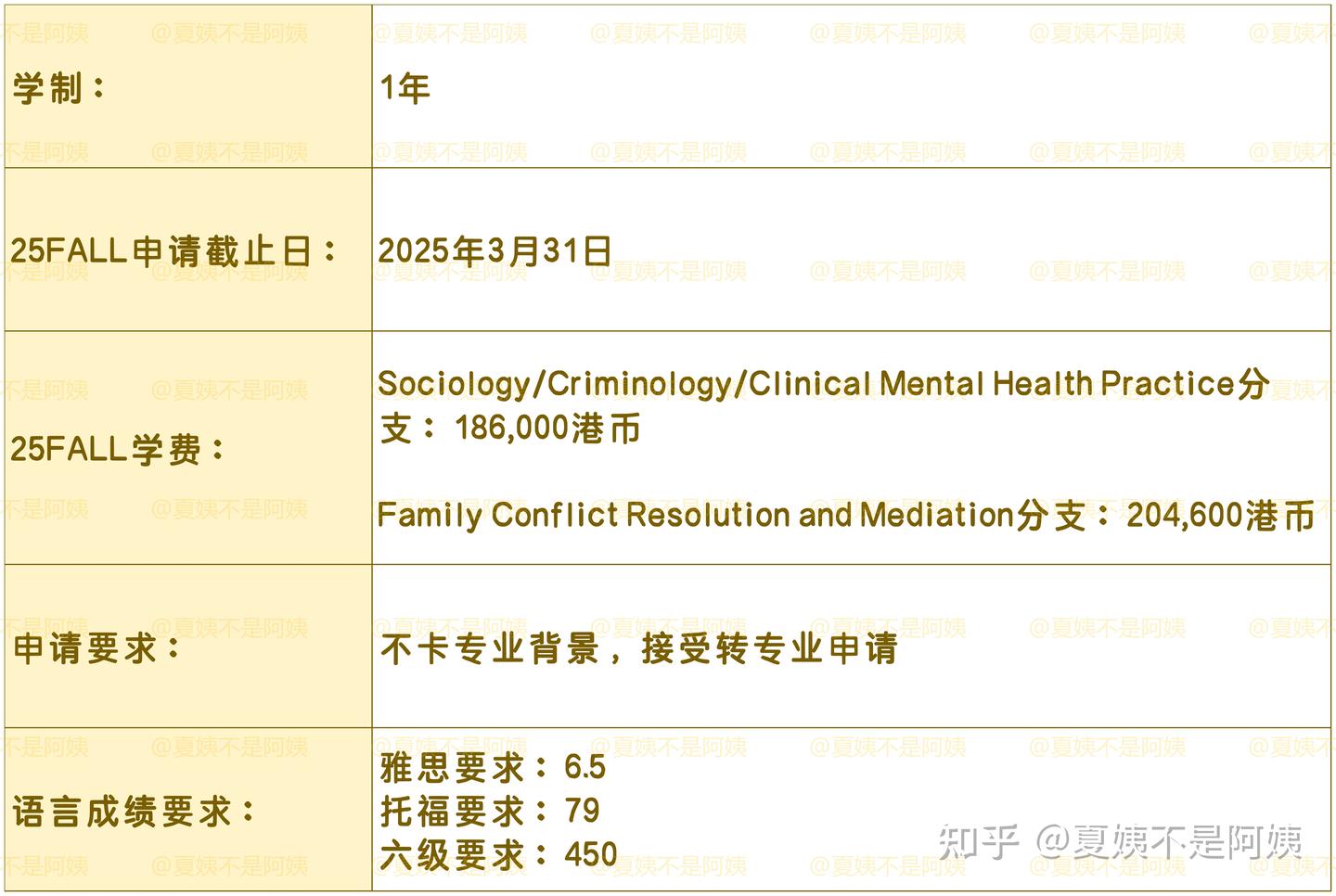 25FALL | CityU港城人文社科申请要求+offer案例 - 知乎