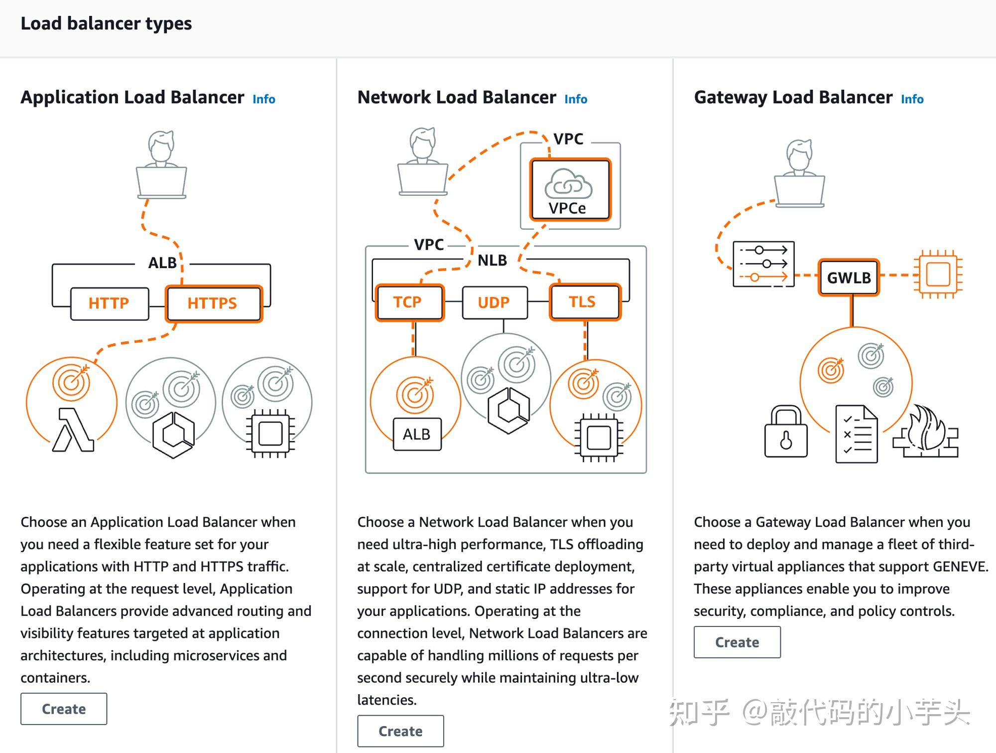 简单的AWS(CLF-C02) 14 - 弹性负载均衡(ELB) - 知乎