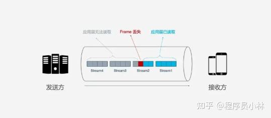 HTTP/3正式发布，深入理解HTTP/3协议 - 知乎