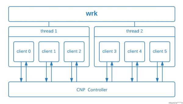 使用wrk和lua语言进行接口性能测试的步骤方法 - 知乎
