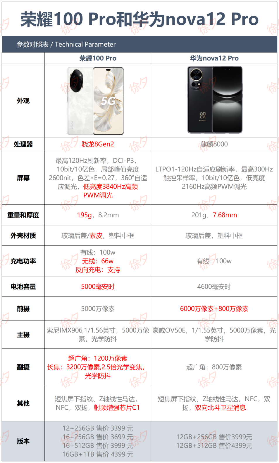 价格相近，荣耀100 Pro和华为nova12 Pro怎么选？这里给你答案 - 知乎