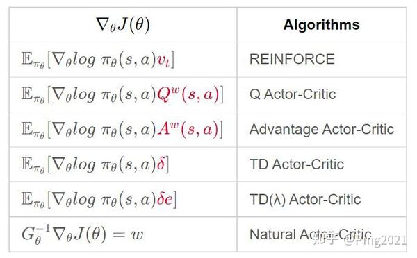 第七讲 策略梯度（Policy Gradient） - 知乎