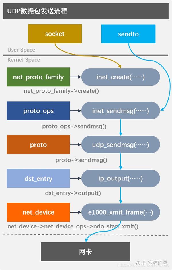 Linux内核网络结构，和收发数据基本流程 - 知乎