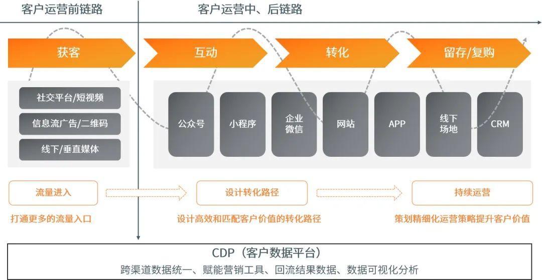 5000字干货总结 | CDP 七大典型应用场景拆解 - 知乎