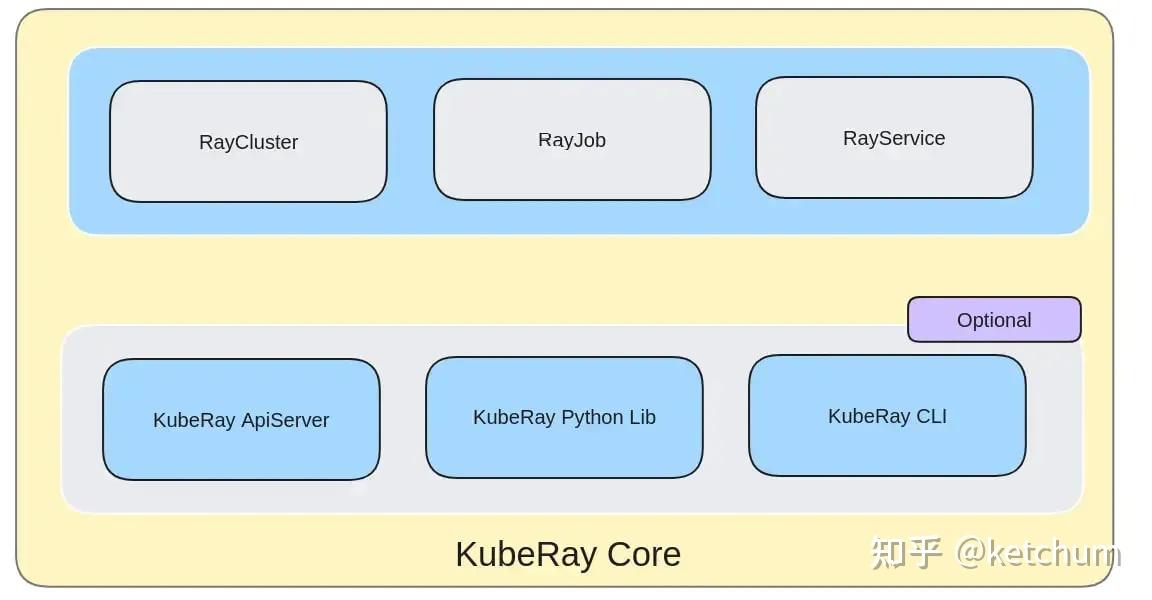 KubeRay：让模型生命周期管理更高效 - 知乎
