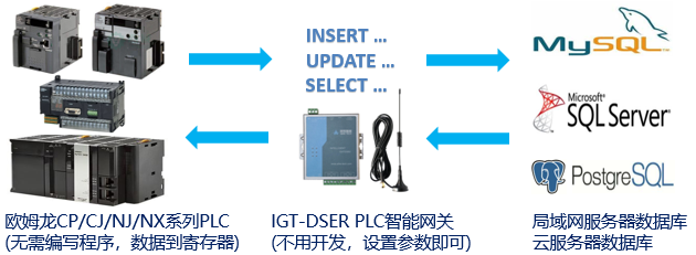 IGT-DSER智能网关-多台欧姆龙PLC与MySQL/SQLServer/PostgreSQL对接 - 知乎