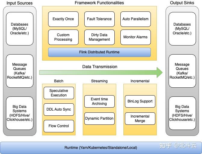 开源免费的数据集成工具 Data Integration - 知乎