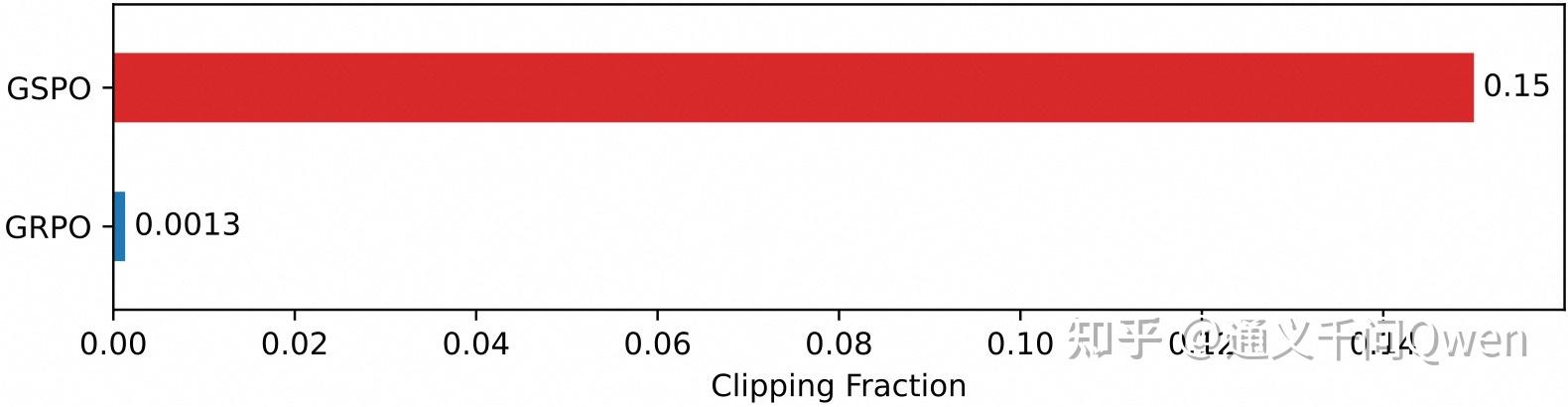 解密Qwen3三连发：强化学习新算法GSPO！ - 知乎
