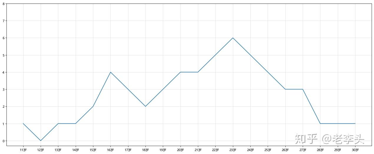 【Python数据分析】一、matplotlib绘制折线图 - 知乎