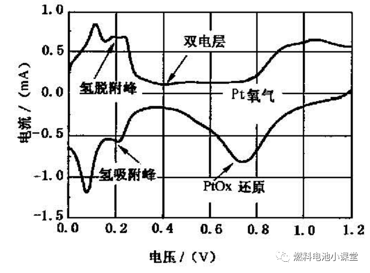燃料电池电化学活性面积（ECSA）测试原理 - 知乎