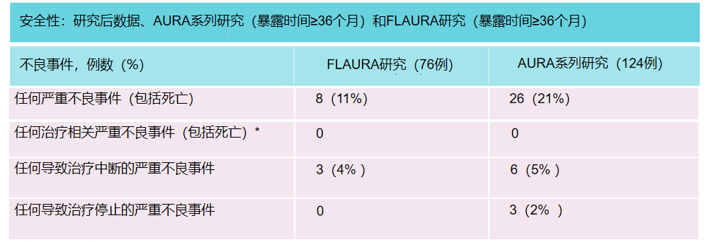 奥希替尼FLAURA和AURA系列研究长期用药的耐受性与安全性分析2022 WCLC - 知乎