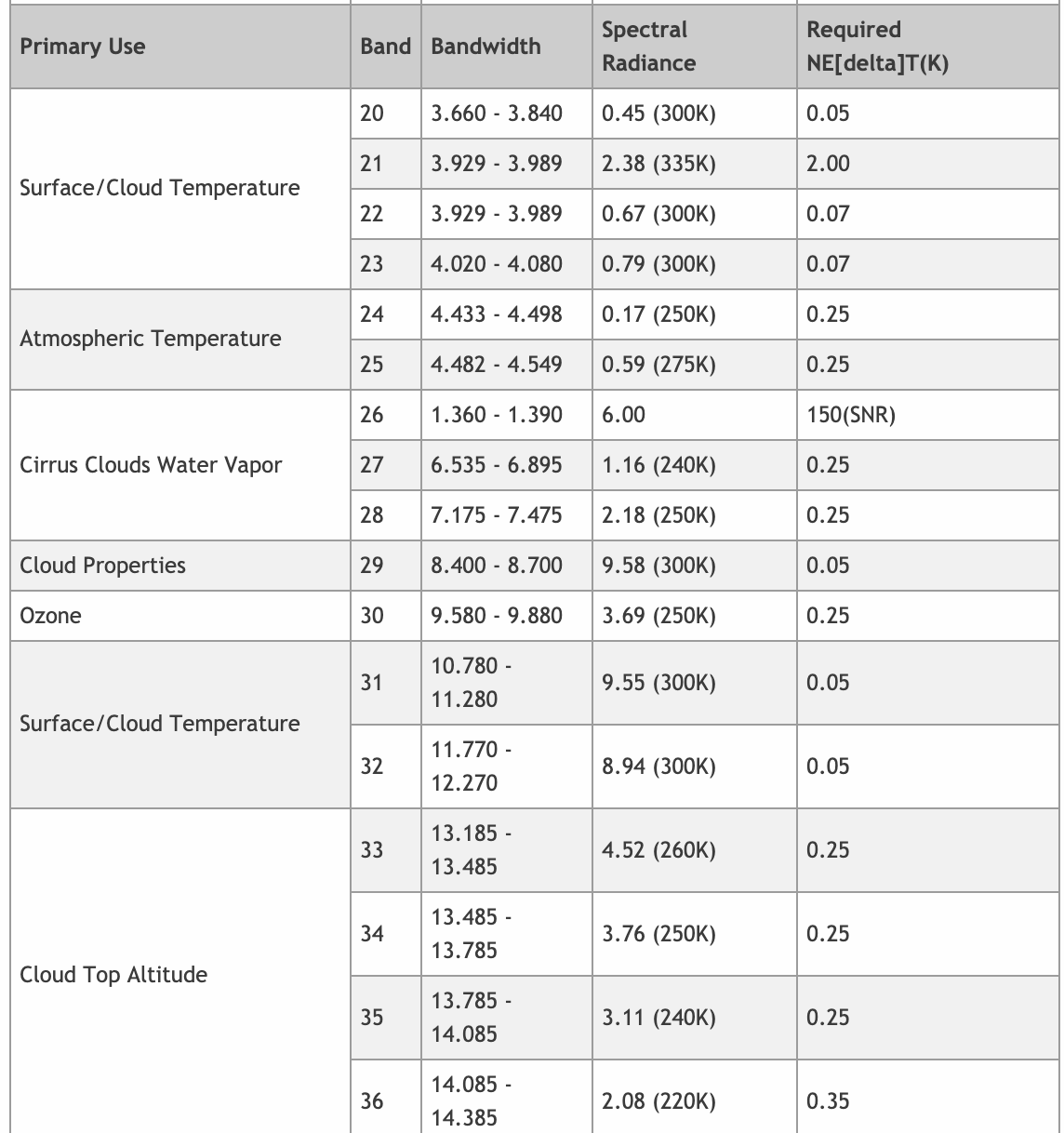 【保姆级】MODIS数据简介和批量高速下载教程（Python版） - 知乎