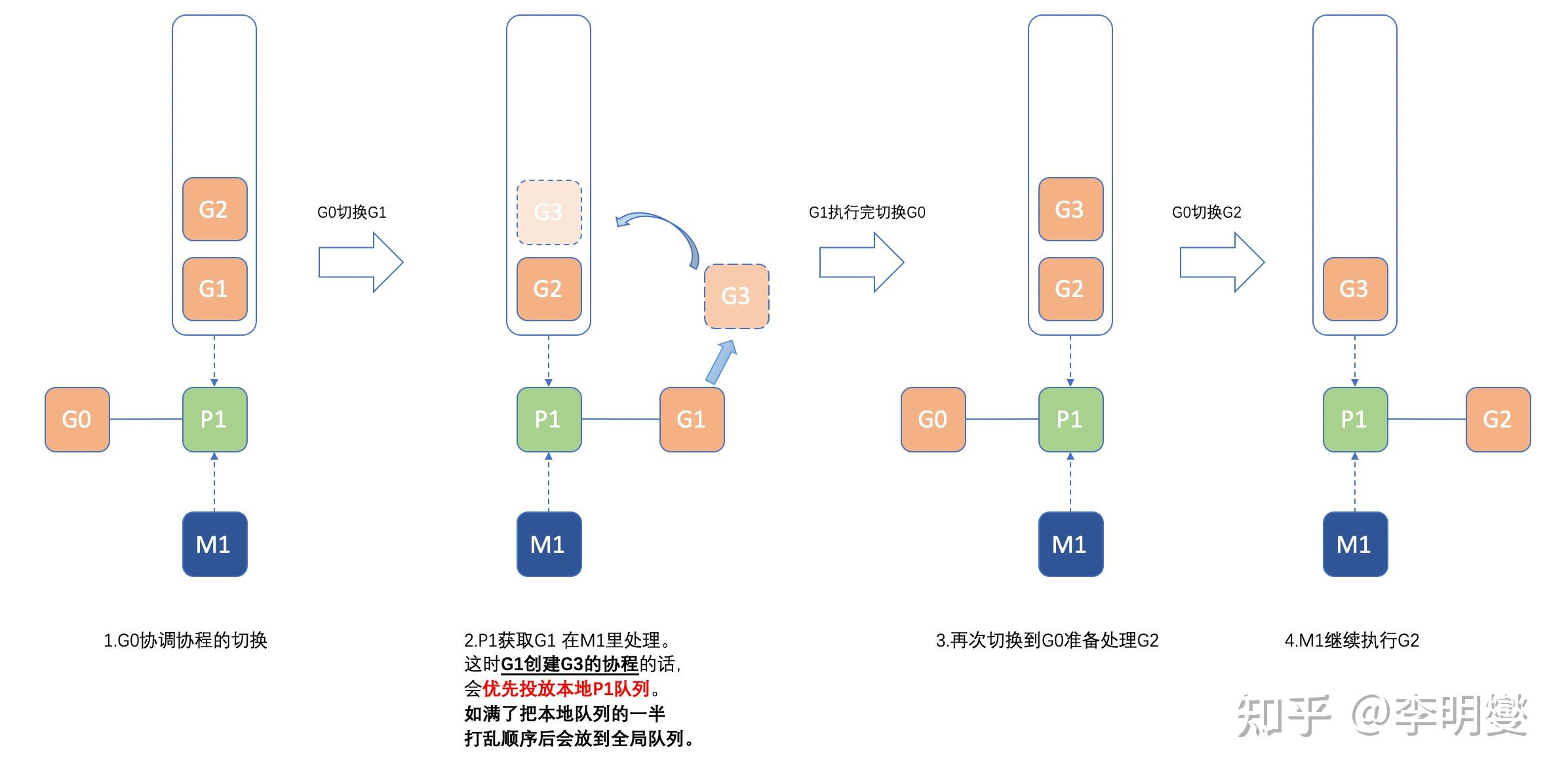 【go笔记】goroutine调度器的gmp模型简介 知乎 