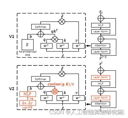 YOLOv5、YOLOv7改进之二十九：引入Swin Transformer v2.0版本 - 知乎