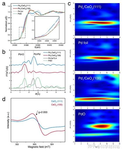 李亚栋院士团队AM观点：CeO2晶面显著影响Pd单原子催化剂稳定性与活性 - 知乎