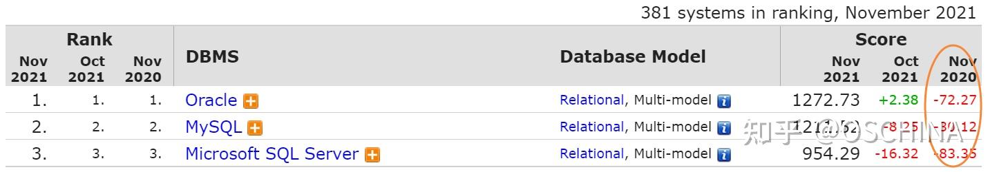 11 月数据库排行榜：PostgreSQL 充钱了、三巨头分数持续低迷 - 知乎