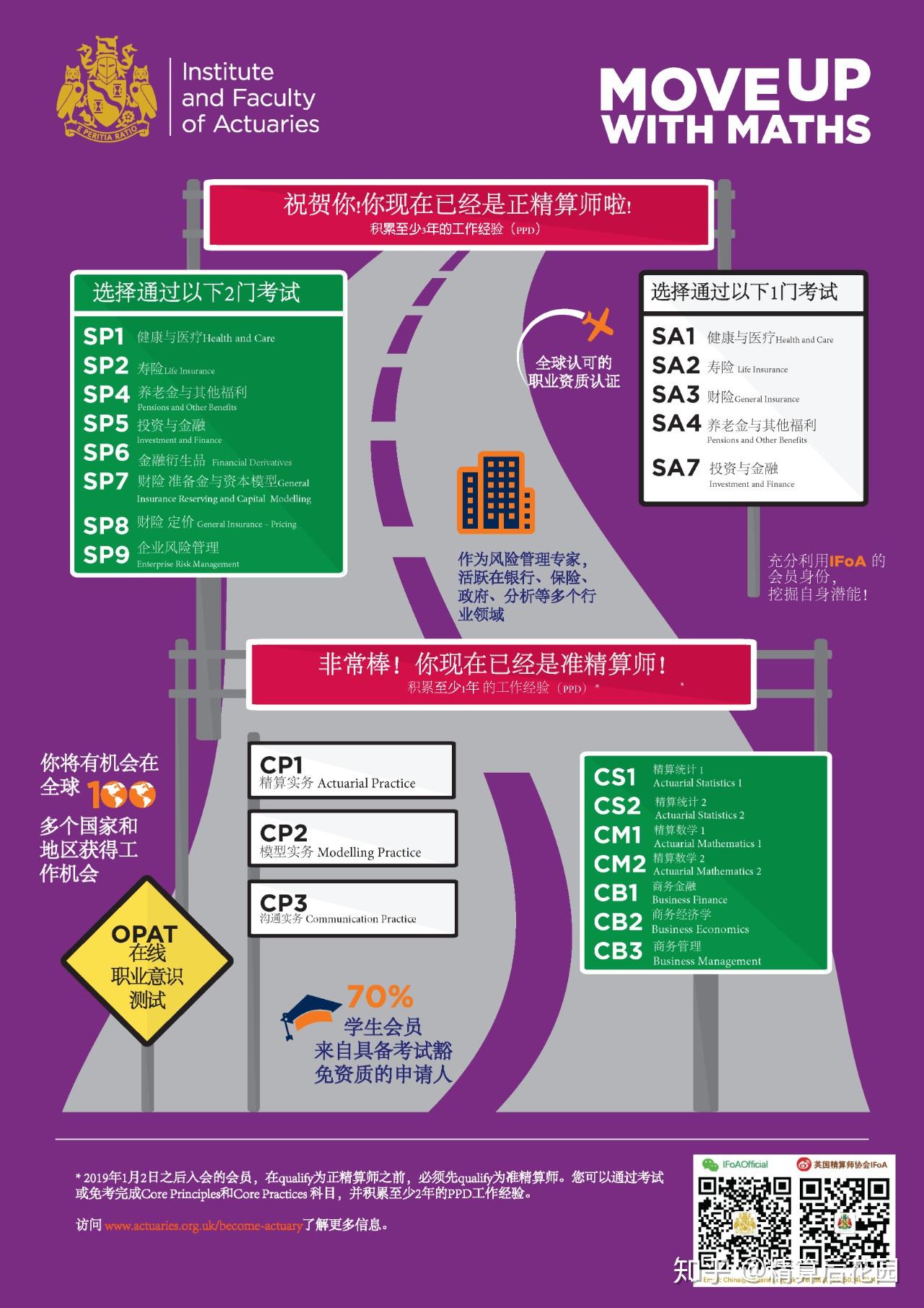 IFoA英国精算师考试新大纲介绍和各科目考试顺序建议 - 知乎