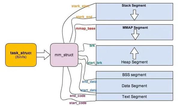 一文读懂 | Linux 中的各种栈：进程栈 线程栈 内核栈 中断栈 - 知乎