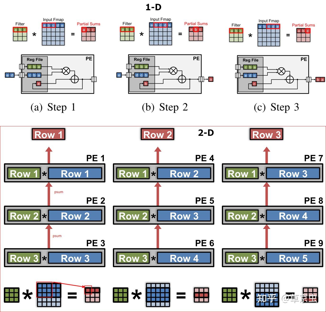 Row Stationary DNN Hardware Arch 
