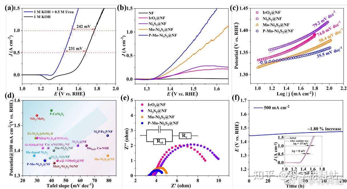 张瑶博士、宋锐教授，JMCA：源自多金属氧酸盐中P和Mo共掺杂调控Ni3S2纳米森林的形貌和电子结构促进尿素氧化反应 - 知乎