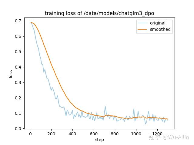 LLM中的RLHF——ppo、dpo算法实践（基于qwen、chatglm3） - 知乎