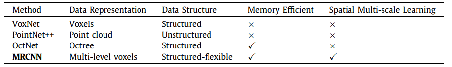 【论文精读】Multi-resolution 3D CNN for learning multi-scale spatial features ...