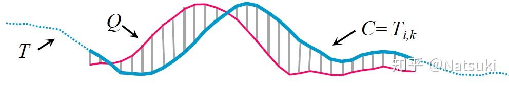 DTW算法及快速计算技巧介绍 - 知乎