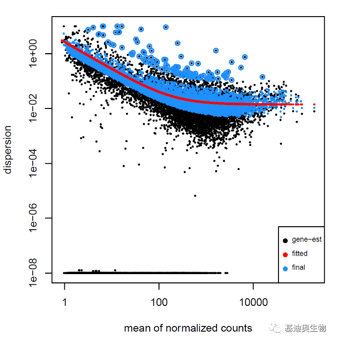 如何DESeq2做差异基因分析？ - 知乎