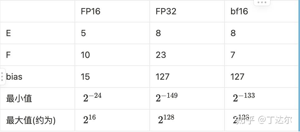 Loss Scale与报错Exception: Current loss scale already at minimum - cannot decrease scale anymore - 知乎