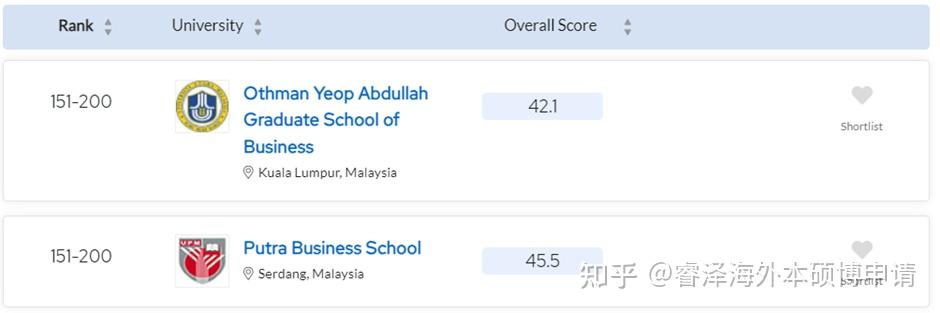 重磅！2024QS全球MBA排名发布了！ 马来西亚最佳商学院在这里！ - 知乎
