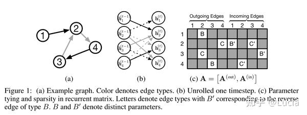【GNN文献阅读】(Day2) GGNN: Gated Graph Sequence Neural Networks (2015) - 知乎