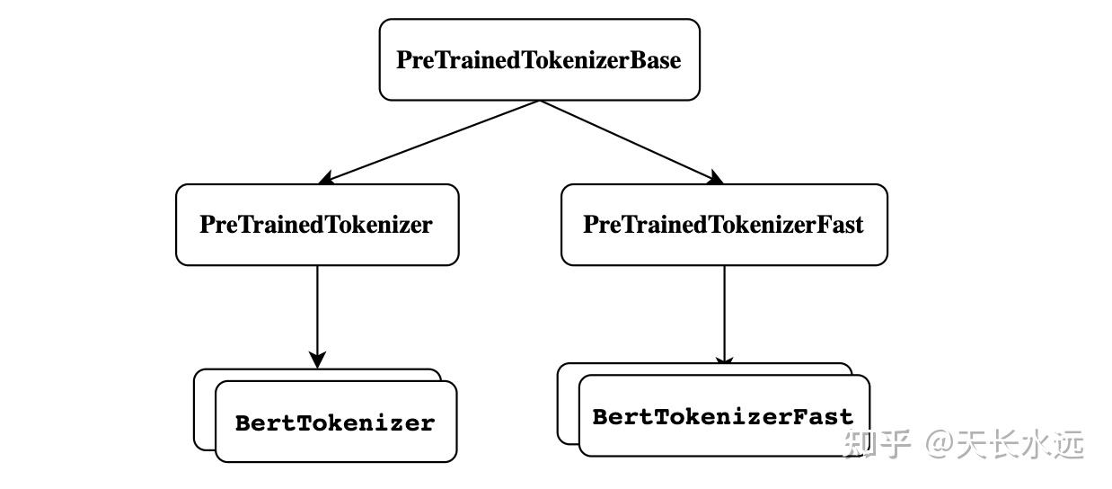 Tokenizer in Huggingface - 知乎