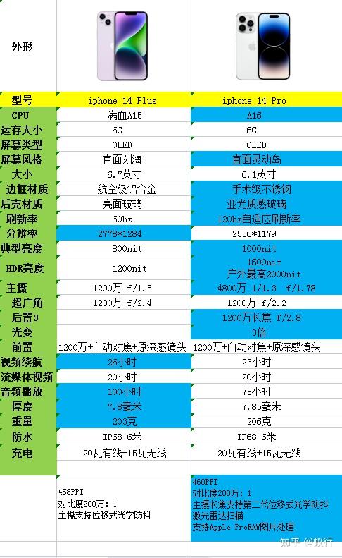 iPhone14 plus 和14 pro 哪个更好点？ - 知乎